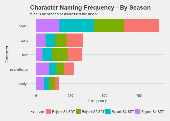 Character Name Frequency | Bojack-Tidytext-Analysis